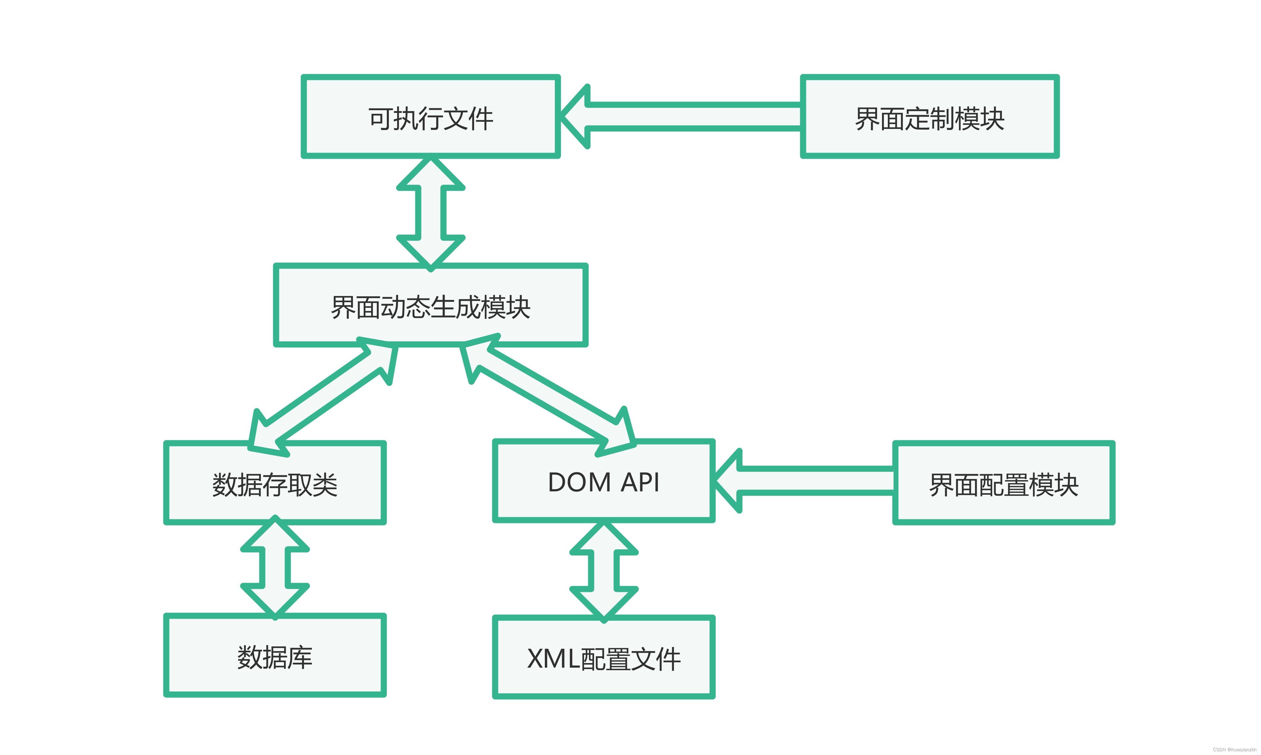 表现层框架设计之表现层动态生成设计思想基于xml界面管理技术 Csdn博客