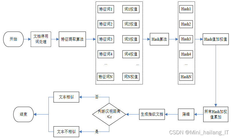 毕业设计：基于python的数据爬取及漏洞分析系统 信息安全基于python的漏洞分析系统 Csdn博客
