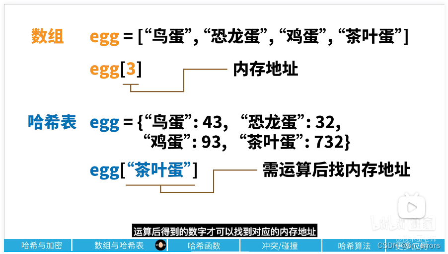 代码随想录算法训练营第六天 哈希表理论基础 、242有效的字母异位词 、349 两个数组的交集 、202 快乐数、 1 两数之和 Csdn博客 0497
