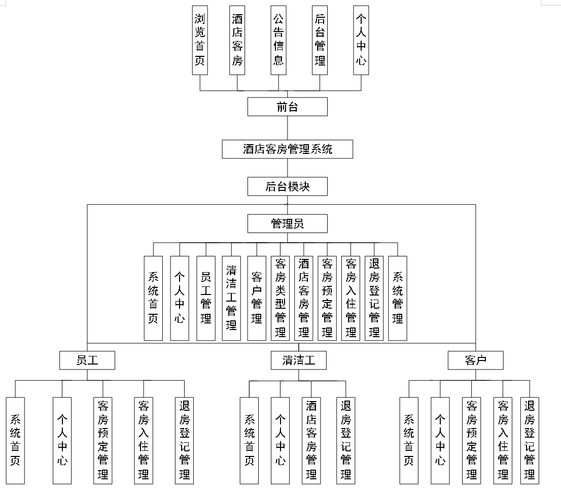 基于springbootvue酒店客房管理系统设计和实现源码lw部署讲解基于spring Bootvue技术的酒店客房管理系统的设计与实现 Csdn博客 