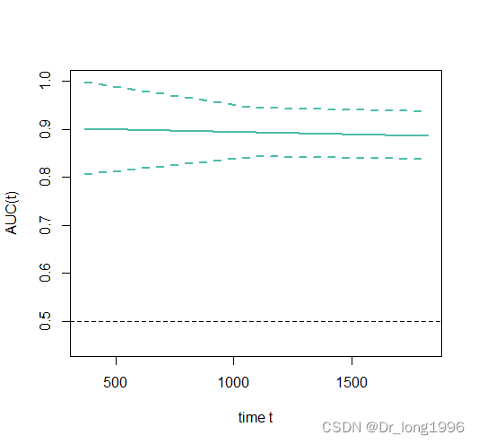 7.评价预测模型——ROC曲线_roc曲线下面积多少才有预测价值-CSDN博客