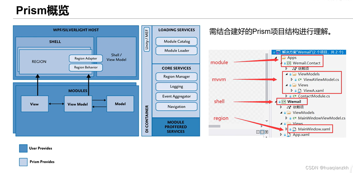 Prism项目_6.框架总结_prism中iregionnavigationjournal的使用-CSDN博客