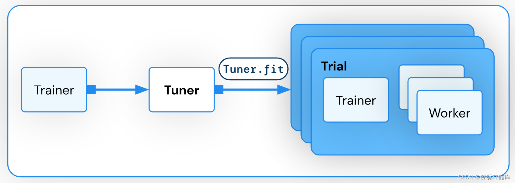 【Ray】【使用Ray Tune进行超参数调优】_yolov8超参数调优教程! 使用ray tune进行高效的超参数调优!-CSDN博客