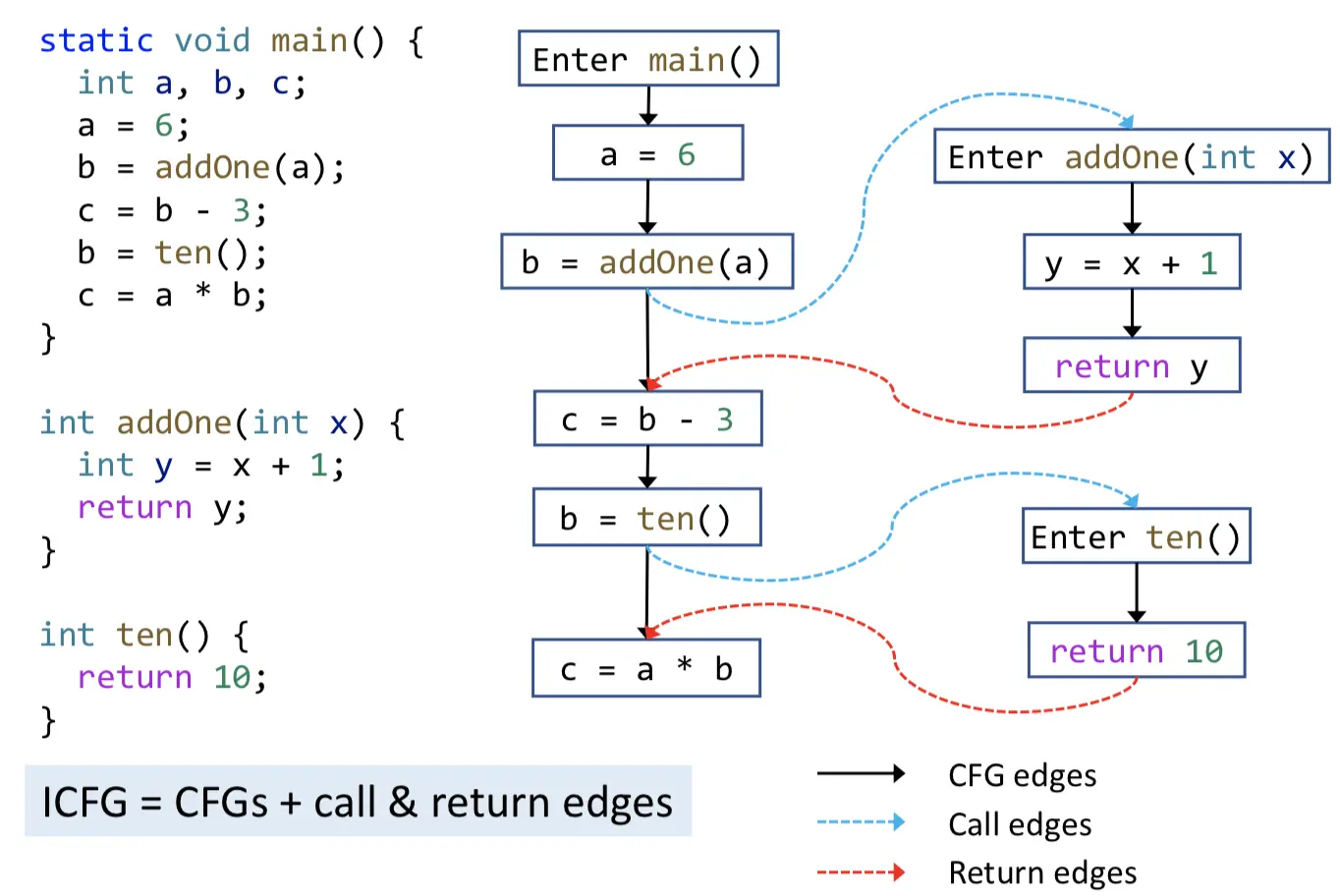 【静态分析】静态分析笔记05 过程间分析class Hierarchy Analysis 和 Variable Type Analysis Csdn博客