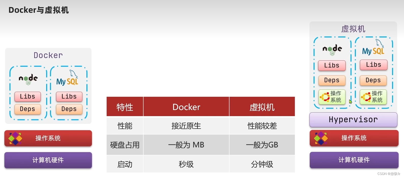 Docker教程 Csdn博客