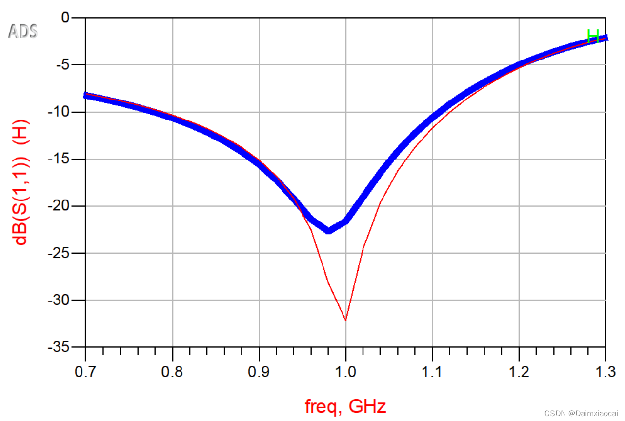 ADS-参数调谐_ads调谐-CSDN博客