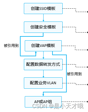 HCIA-WLAN工作流程-2-WLAN业务配置下发_vap模板能够引用哪些模板-CSDN博客