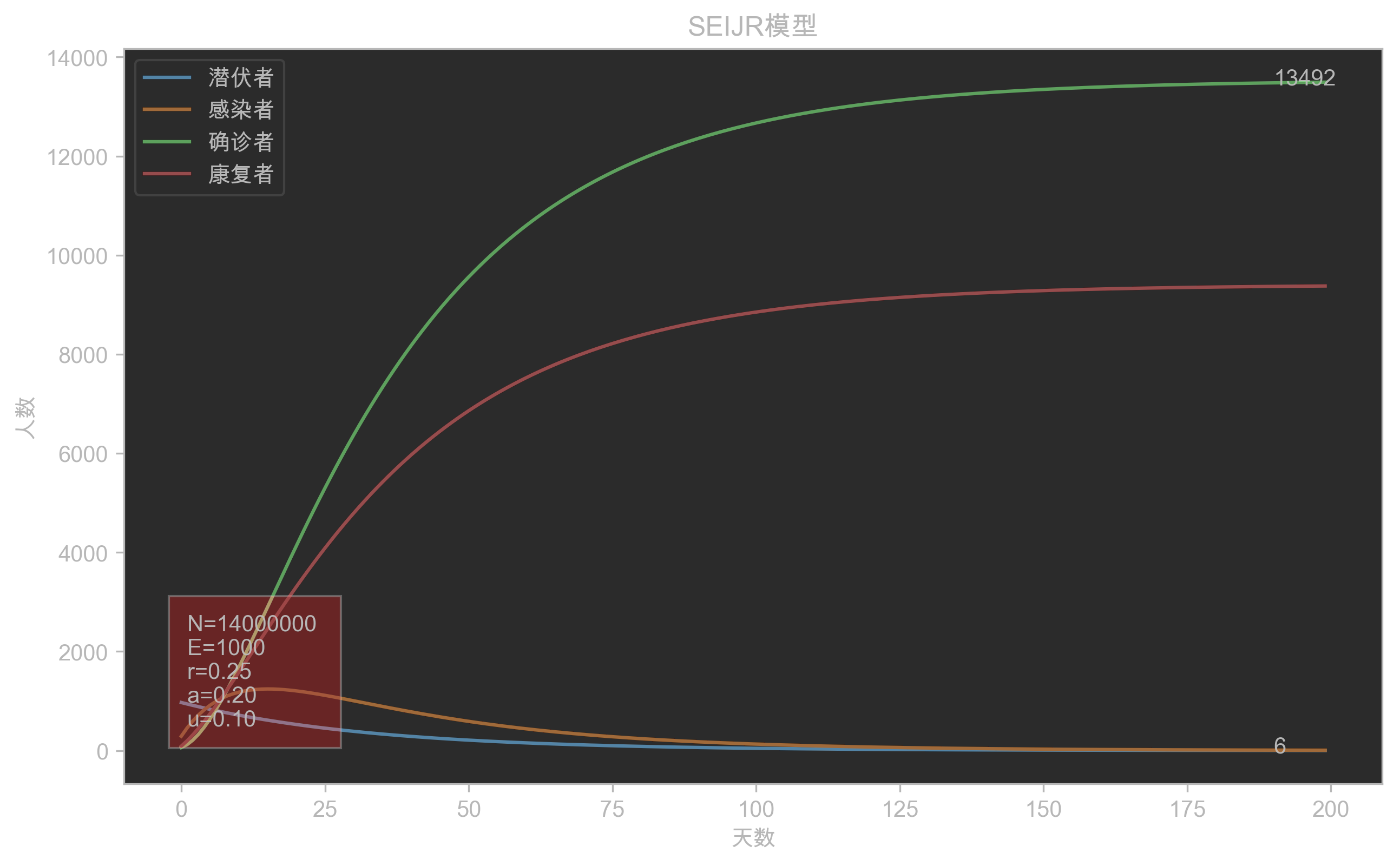 传染病模型SIR及其变体(python版本)_seijr模型-CSDN博客
