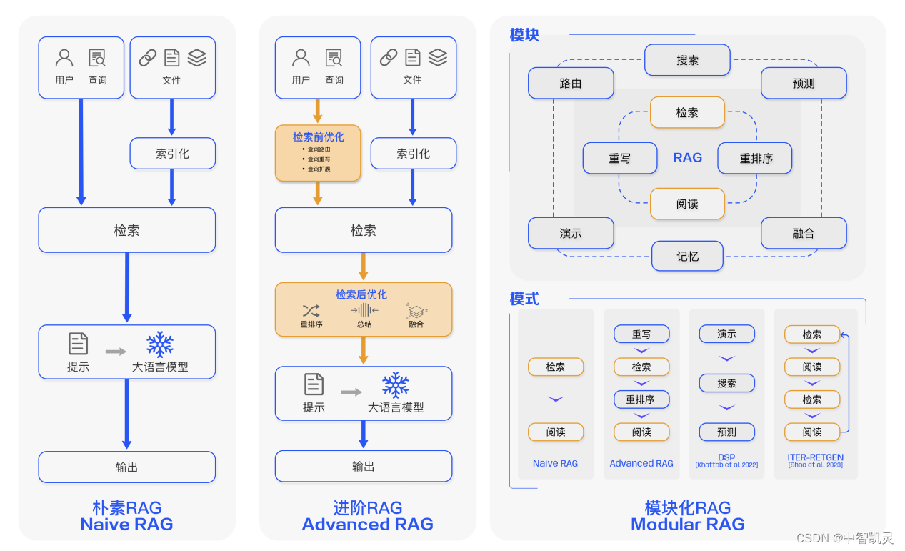 专补大模型短板的RAG有哪些新进展？这篇综述讲明白了_chatgpt rag大模型-CSDN博客