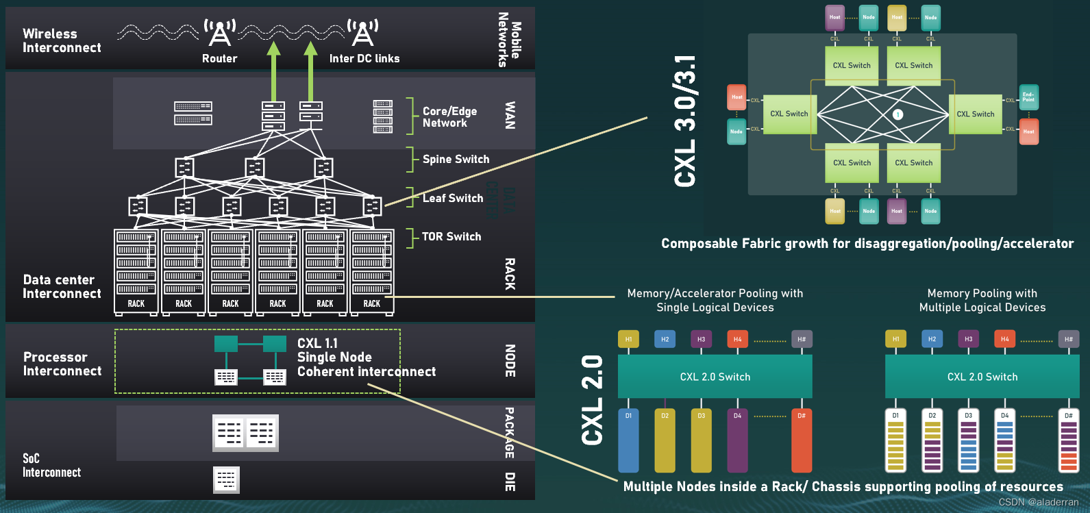 CXL: Compute Express Link 学习笔记_cxl学习-CSDN博客