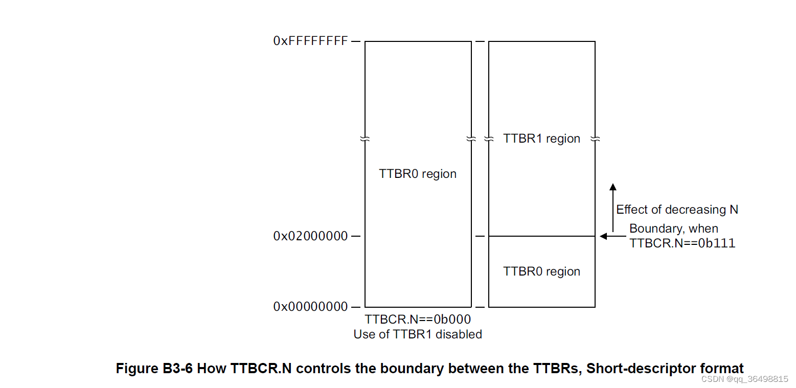 arm架构_TTBR0,TTBR1与TTBCR寄存器-CSDN博客
