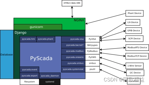 PyScada的相关资料_pyscada使用文档-CSDN博客