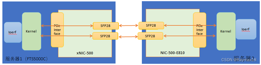 锐文网卡10G25G40G100G在飞腾S5000C 16 core 服务器配华为openEluler 22.03的iperf性能_浪潮 飞腾s5000c-CSDN博客