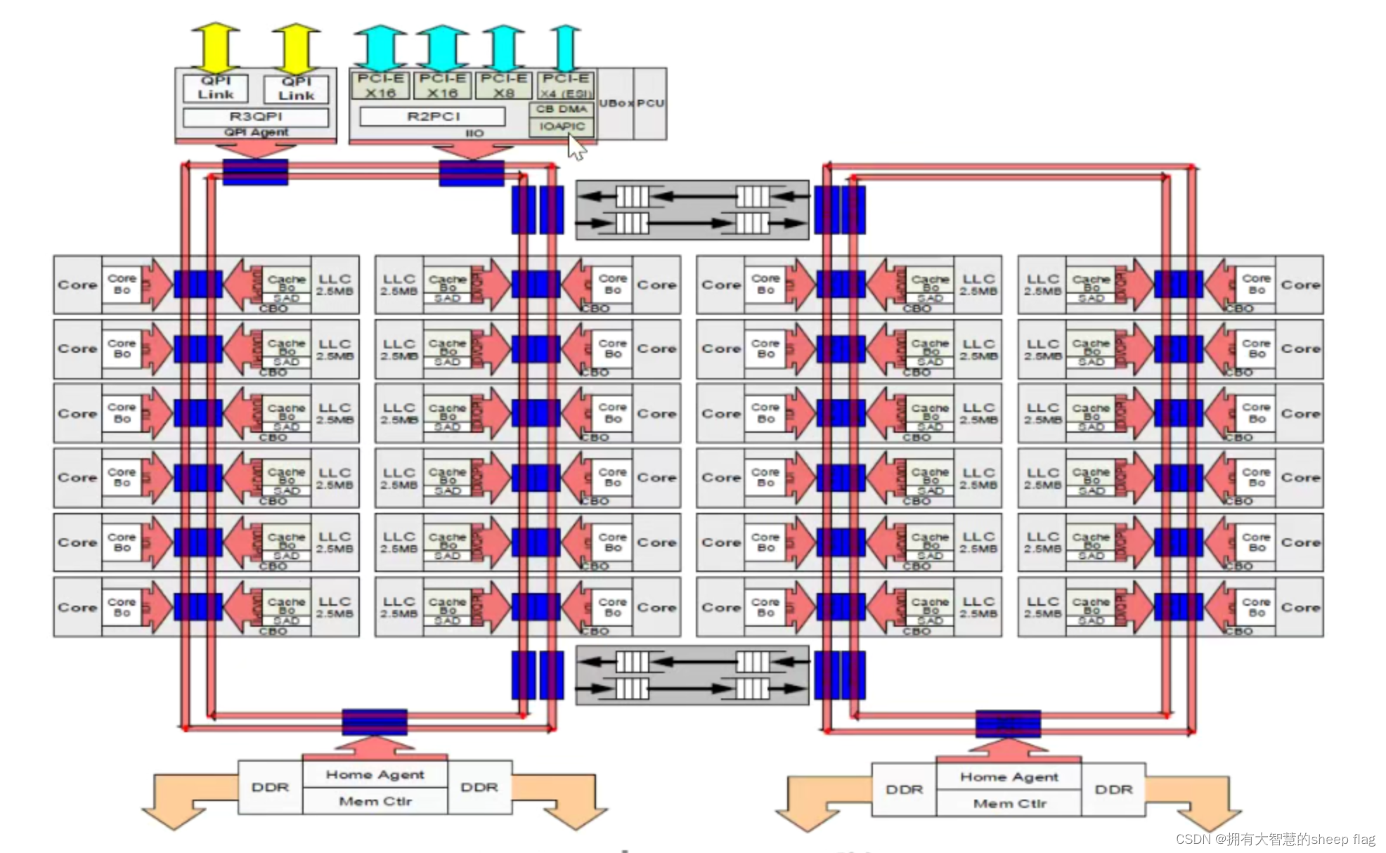 noc总线详解-CSDN博客