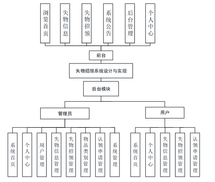 基于springbootvue失物招领系统设计和实现源码lw部署讲解组件图和部署图校园失物招领小程序 Csdn博客