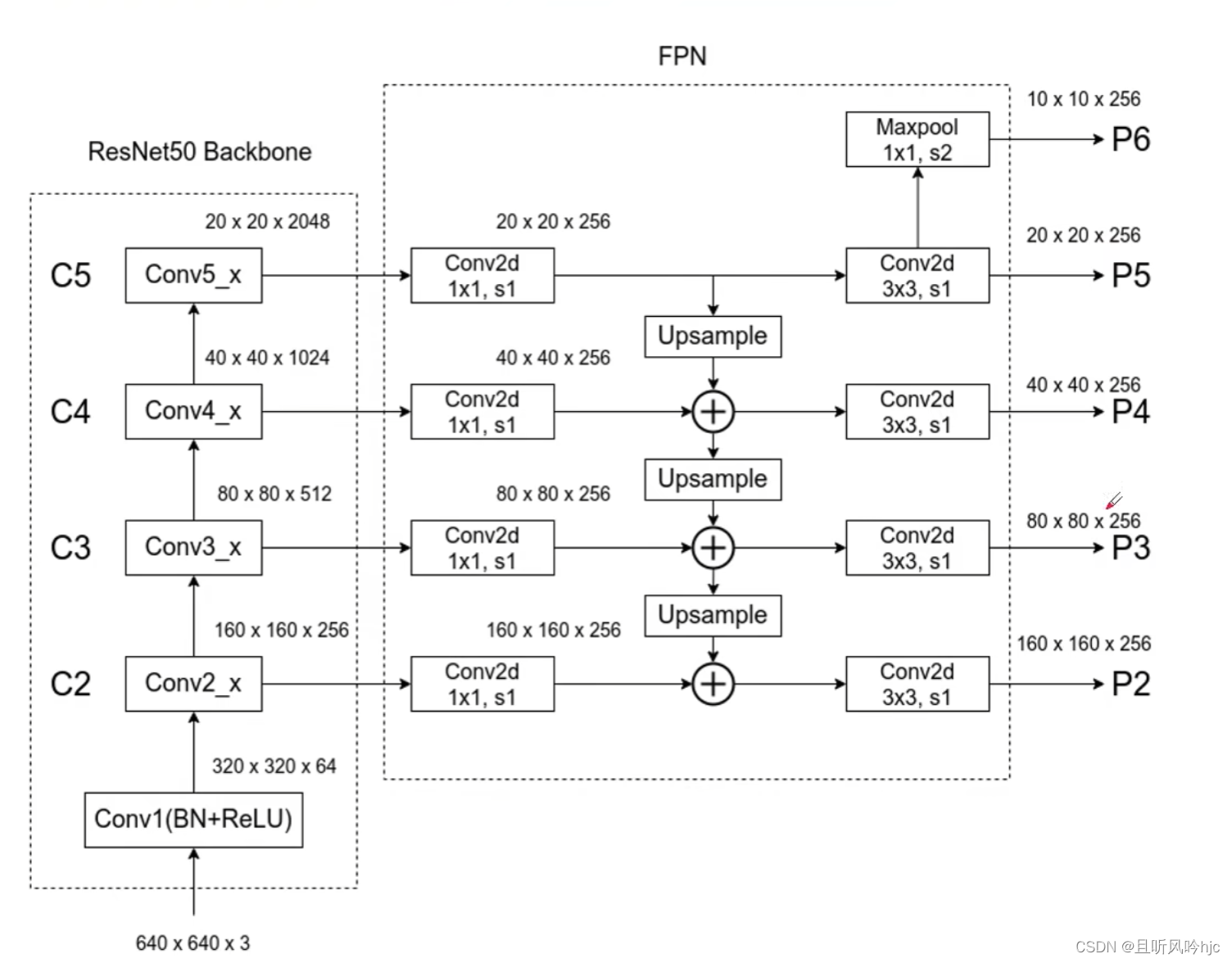 Faster RCNN-CSDN博客