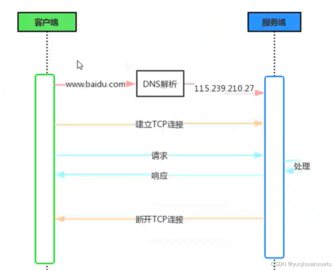 HTTP协议基本理论_html标记静态和动态-CSDN博客