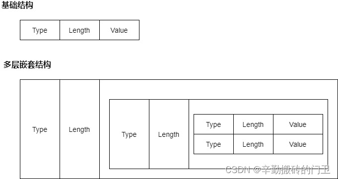 X.690 ASN.1编码规则：BER、CER、DER初识_der和ber编码-CSDN博客