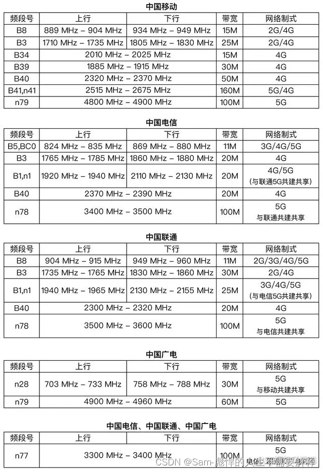 5G 带宽与频段（一）_5g carrierbandwidth-CSDN博客