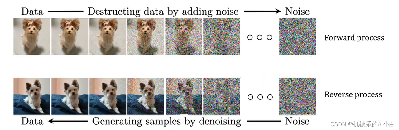 Diffusion简介_diffusion 简介 csdn-CSDN博客