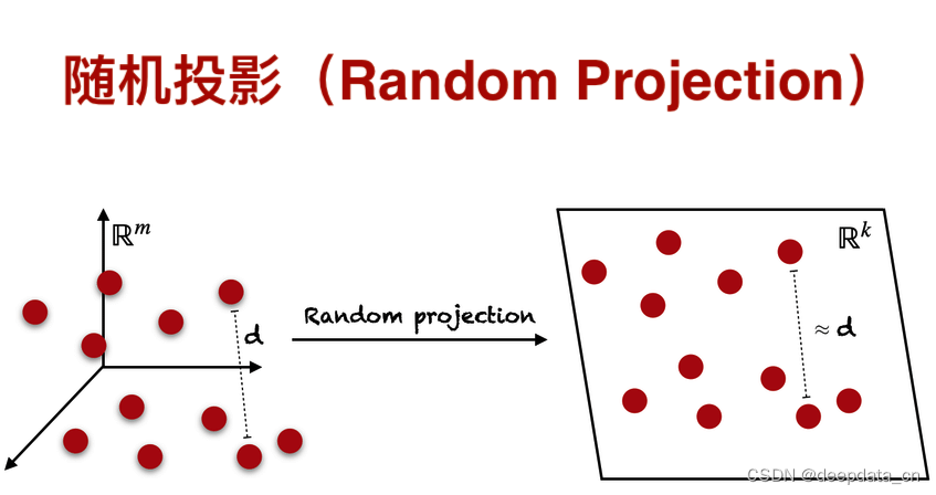 降维算法 随机投影（Random Projection）-CSDN博客