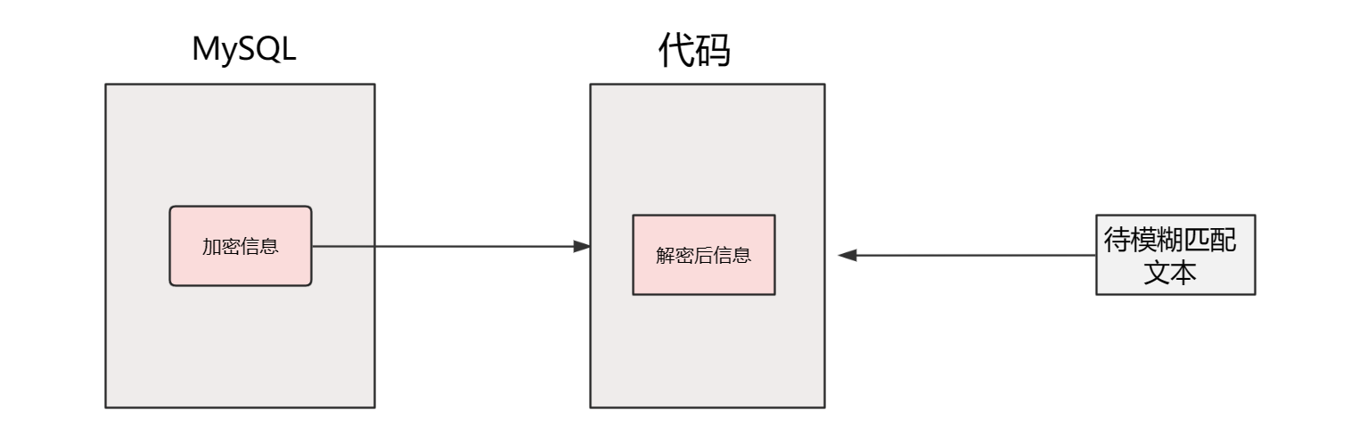 【mysql数据库第二十七篇】数据库信息加密下的模糊查询问题mysql数据字段加密之后模糊匹配 Csdn博客
