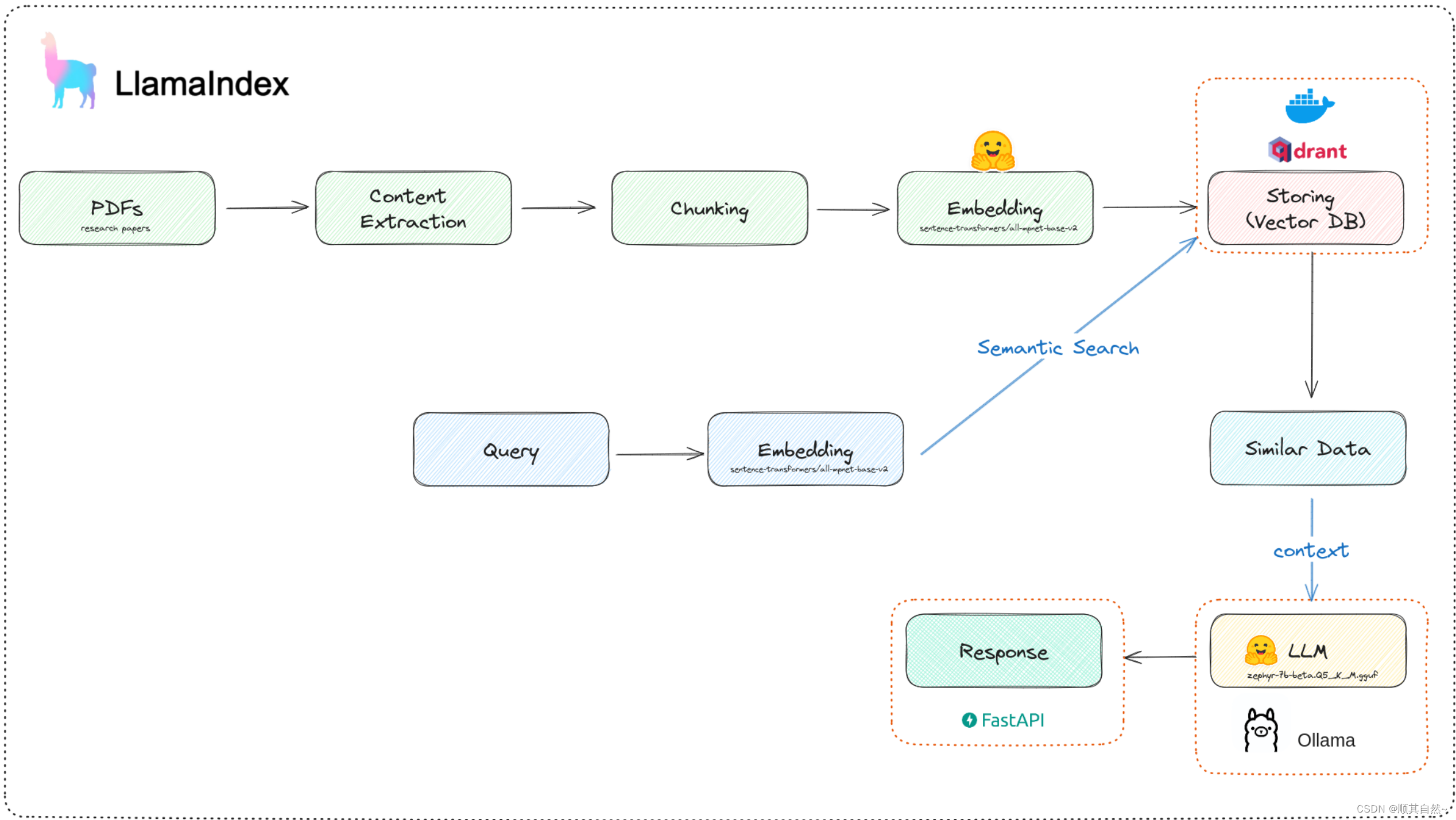 使用LlamaIndex，Qdrant，Ollama和FastAPI构建本地RAG api-CSDN博客