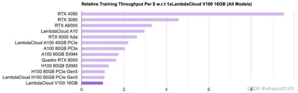 大模型训练~显卡_llama2 70b 多大内存能推理-CSDN博客