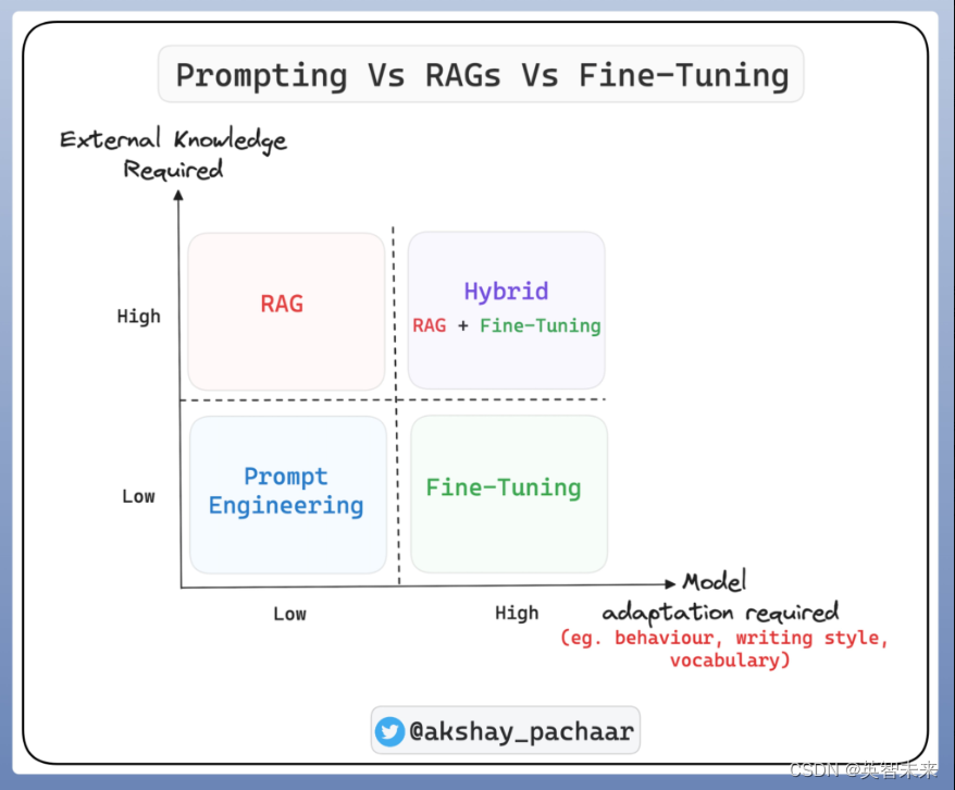 大模型调优方法：提示工程、RAGs 与微调对比_prompt vs rag vs 微调-CSDN博客