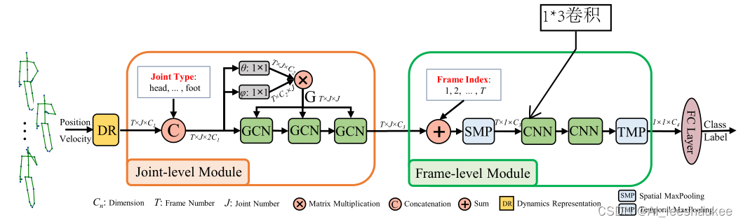 人体骨骼动作识别概述_人体骨骼识别-CSDN博客