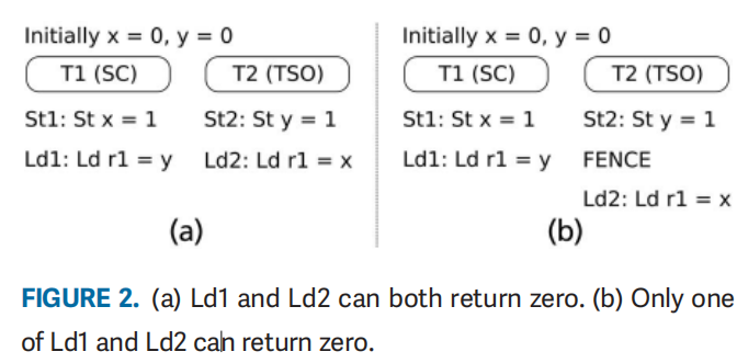论文阅读，HeteroGen: Automatic Synthesis of Heterogeneous Cache Coherence Protocols（二）_内存一致性litmus 术语 ...