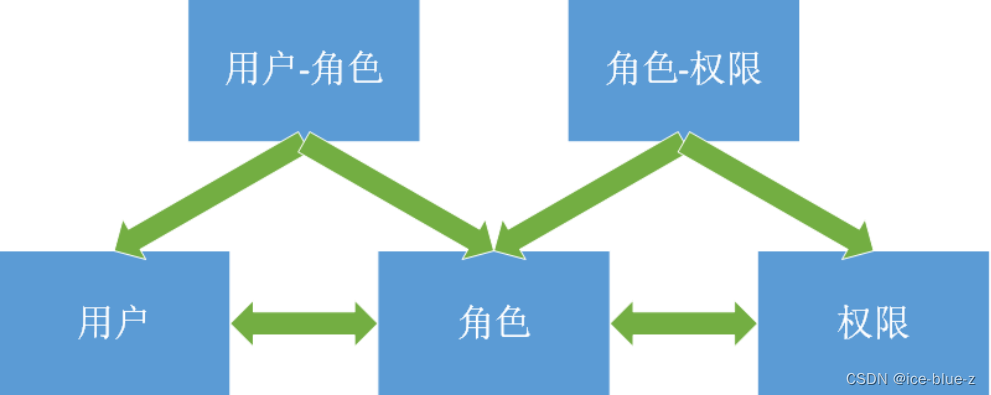 什么是项目开发中的权限管理？什么是RBAC模型？（数据表示例）_项目管理的权限管理-CSDN博客