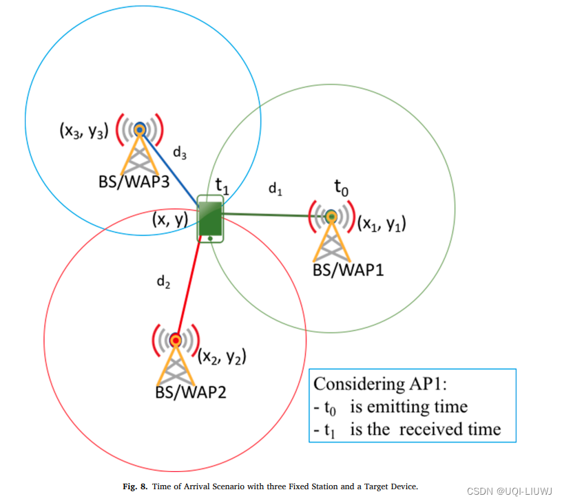 论文笔记：A Comprehensive Review of Indoor/Outdoor Localization Solutions in IoT era: Research ...