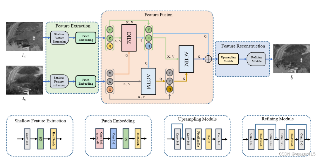 【红外与可见光图像融合】Rethinking Cross-Attention for Infrared and Visible Image Fusion-CSDN博客