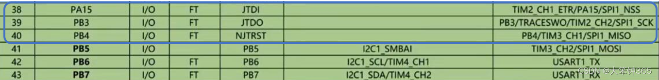 STM32学习6：Delay延时函数与GPIO初始化及调试端口_stm32 delay-CSDN博客