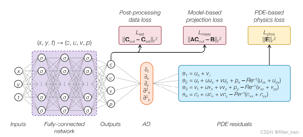 DeepONet或FNO（傅里叶神经算子）与PINNs的作用场合&用途-CSDN博客