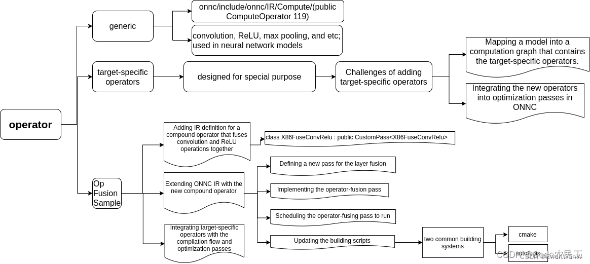 ONNC Open Neural Network Compiler 开源神经网络编译器 一个 开源、模块化、可重用编译器算法和工具链的库，专门针对深度学习加速器（DLA）部署导入ONNX模型 ...