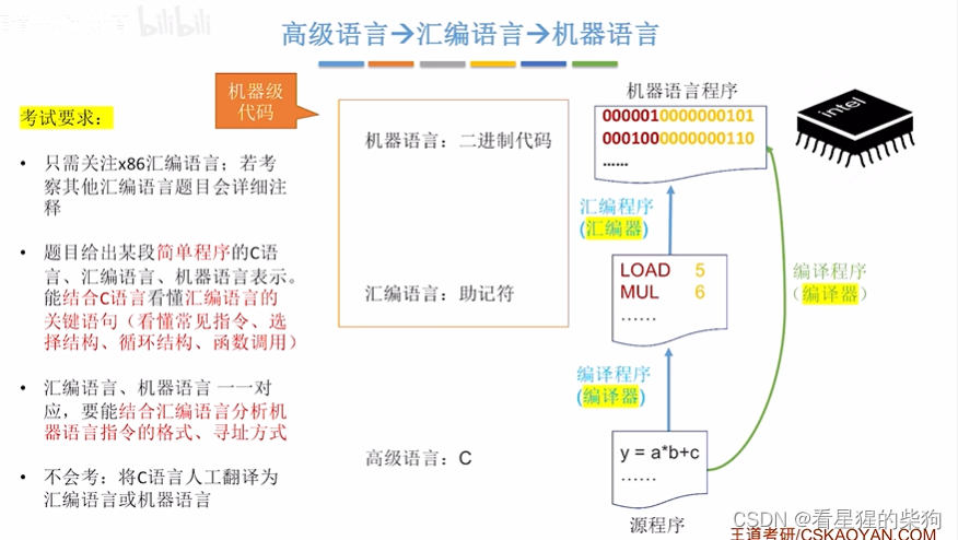 计算机组成原理 高级语言与机器级代码之间的对应和常用的的x86汇编指令指令 汇编 高级语言 Csdn博客