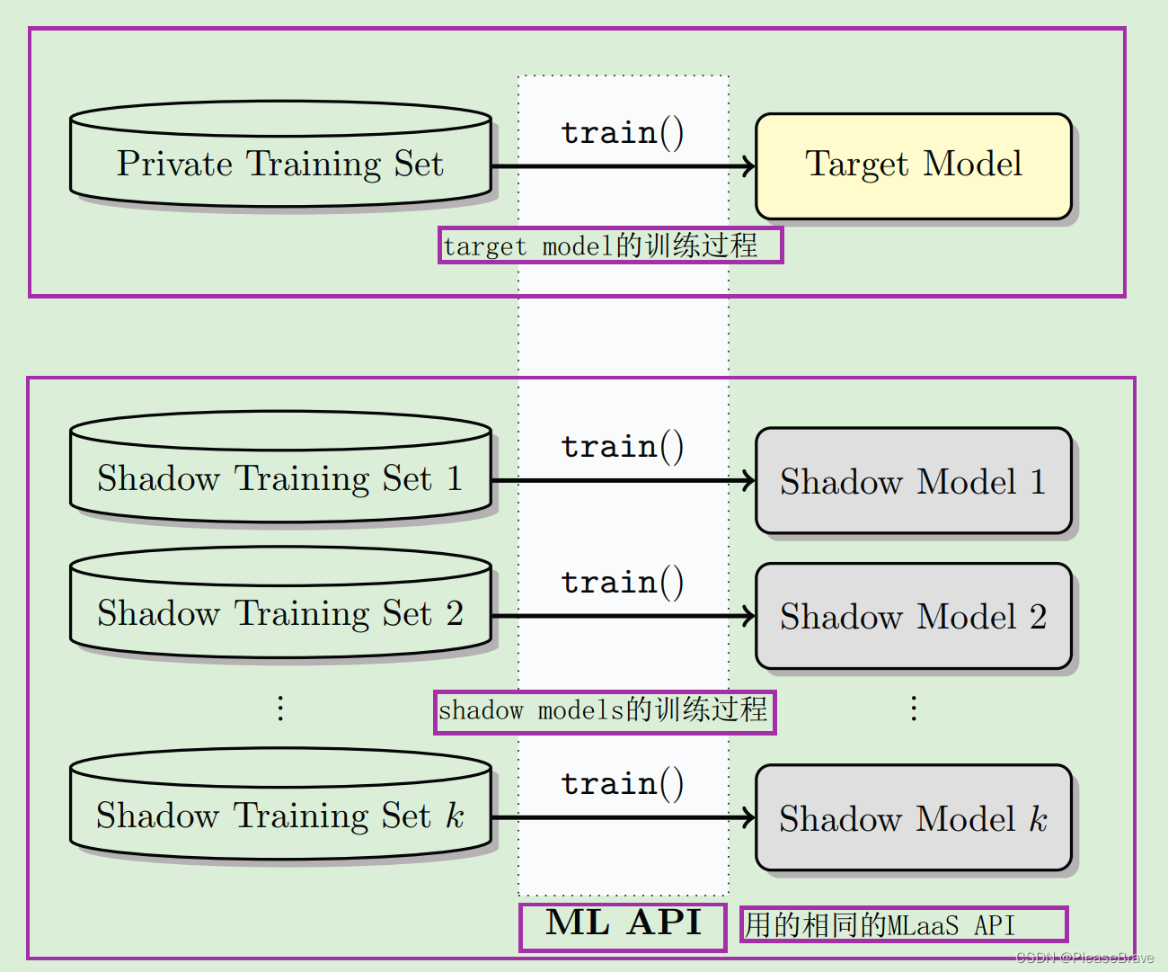 【论文阅读】Membership Inference Attacks Against Machine Learning Models_member inference attacks ...