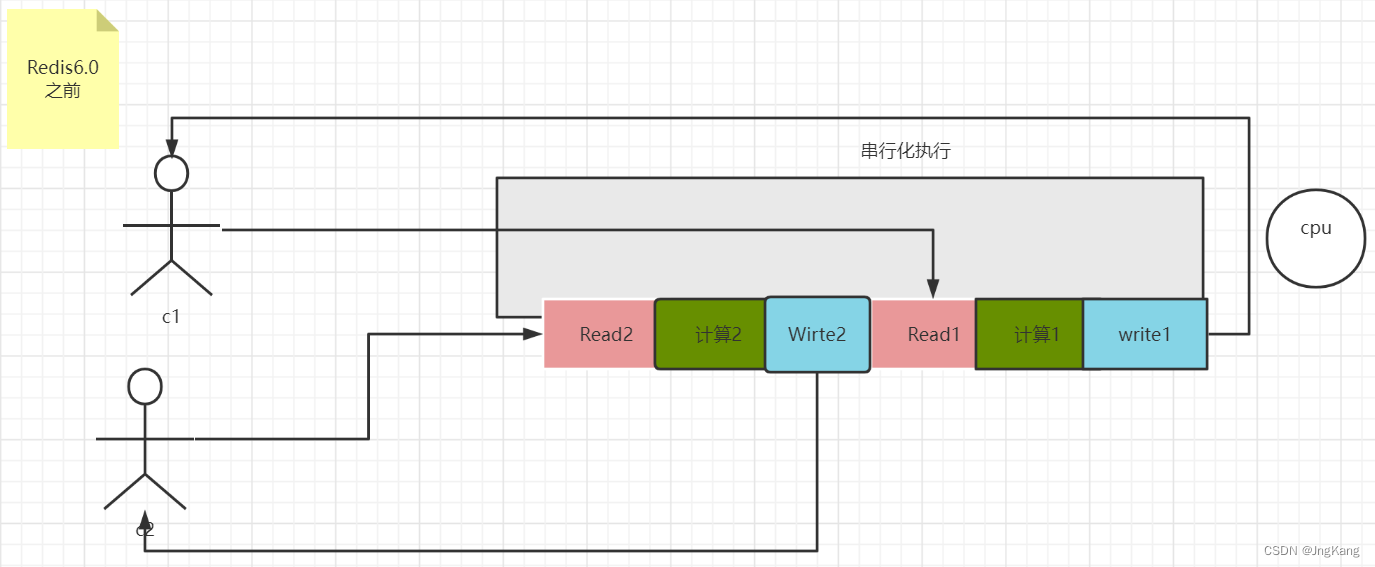 Redis 到底是多线程还是单线程 Csdn博客 8275