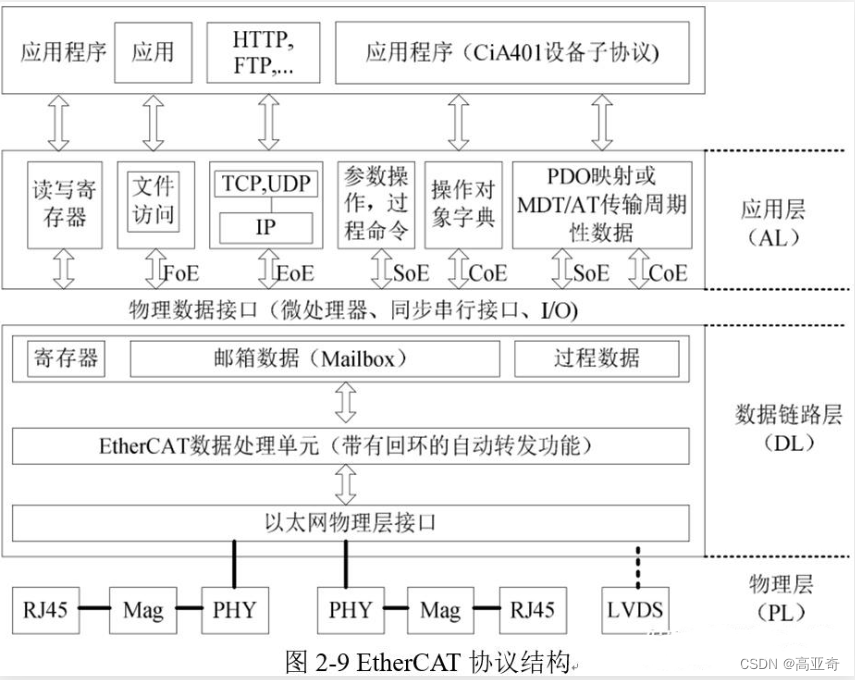 EtherCAT简介_ethercat通讯协议-CSDN博客