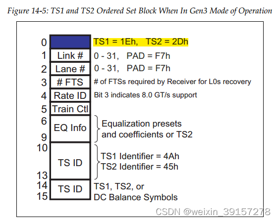 PCIe链路训练基础（一）_pcie eieos-CSDN博客