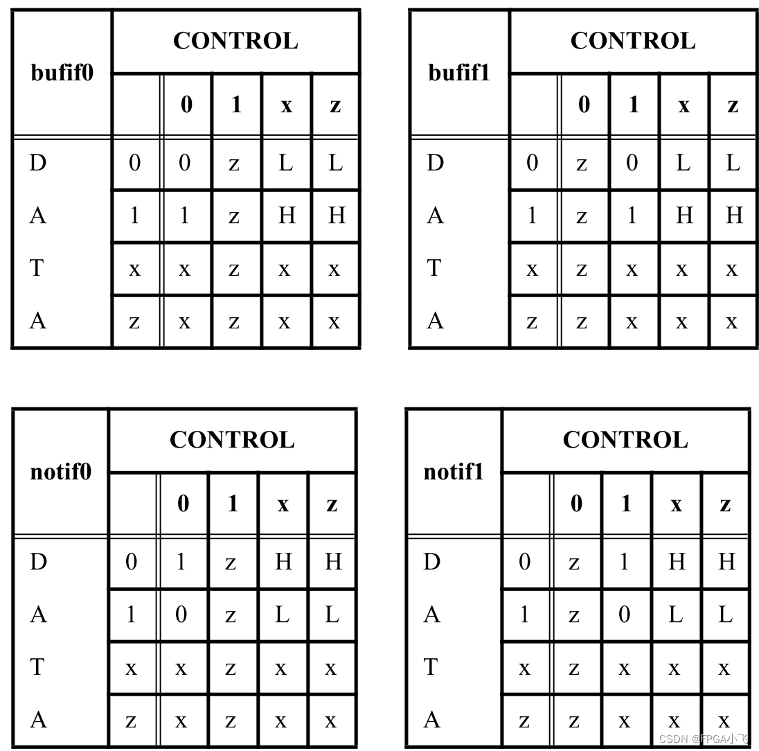43,verilog 2005标准篇:bufif1、bufif0、notif1 和 Notif0 逻辑门 Csdn博客