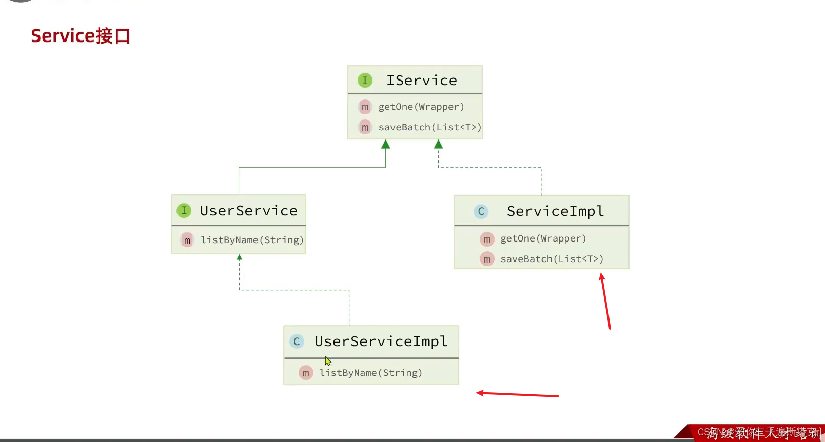 MybatisPlus--IService接口基本用法，MP提供了Service接口,save(T) 这里的意思是新增了一个T， saveBatch 是批量新增的意思，saveOrUpdate ...