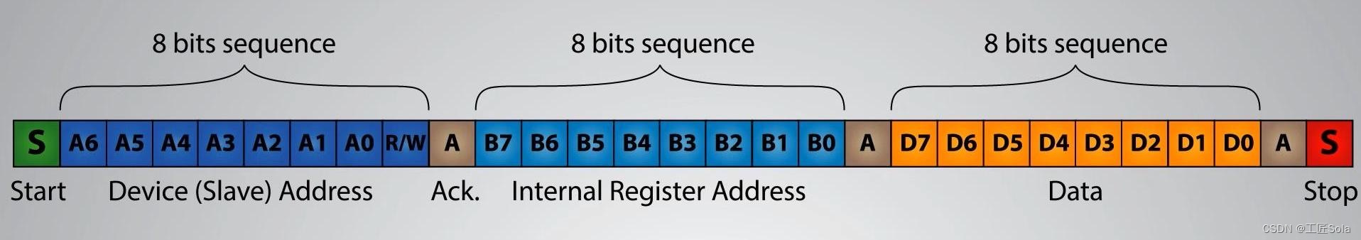 STM32基于CubeMX与HAL库的I2C应用_stm32 hal i2c-CSDN博客