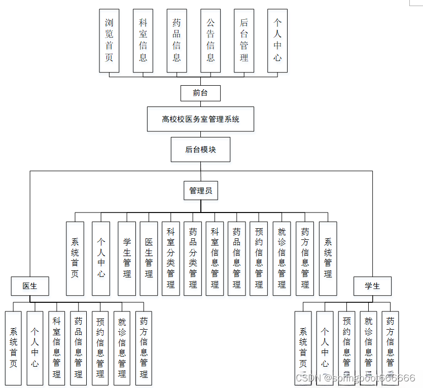java/php/node.js/python的高校医务室管理系统【2024年毕设】-CSDN博客