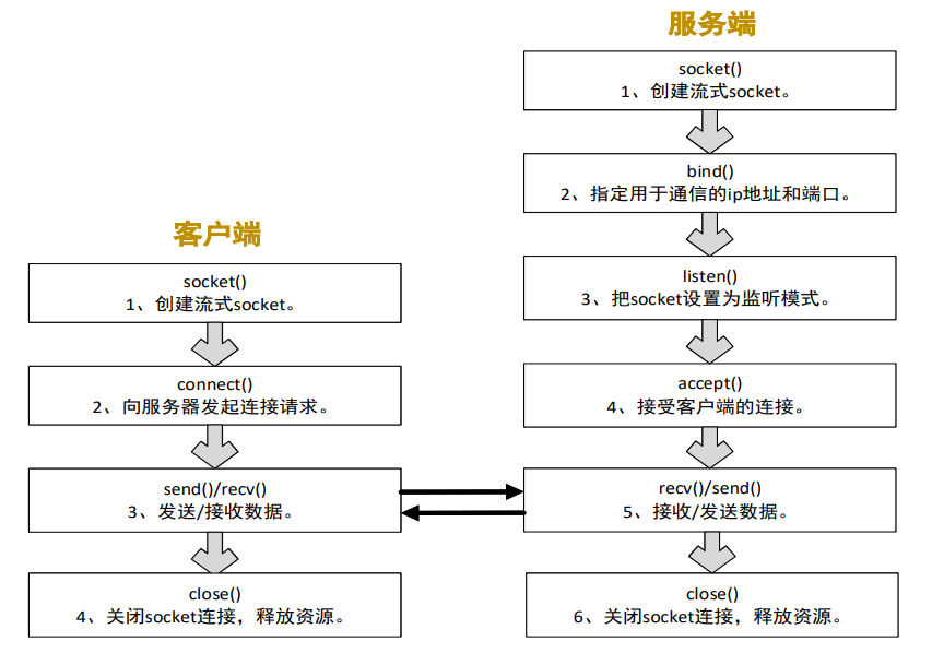 【C++网络编程】Socket基础：网络通讯程序入门级教程_c++ socket 客户端-CSDN博客