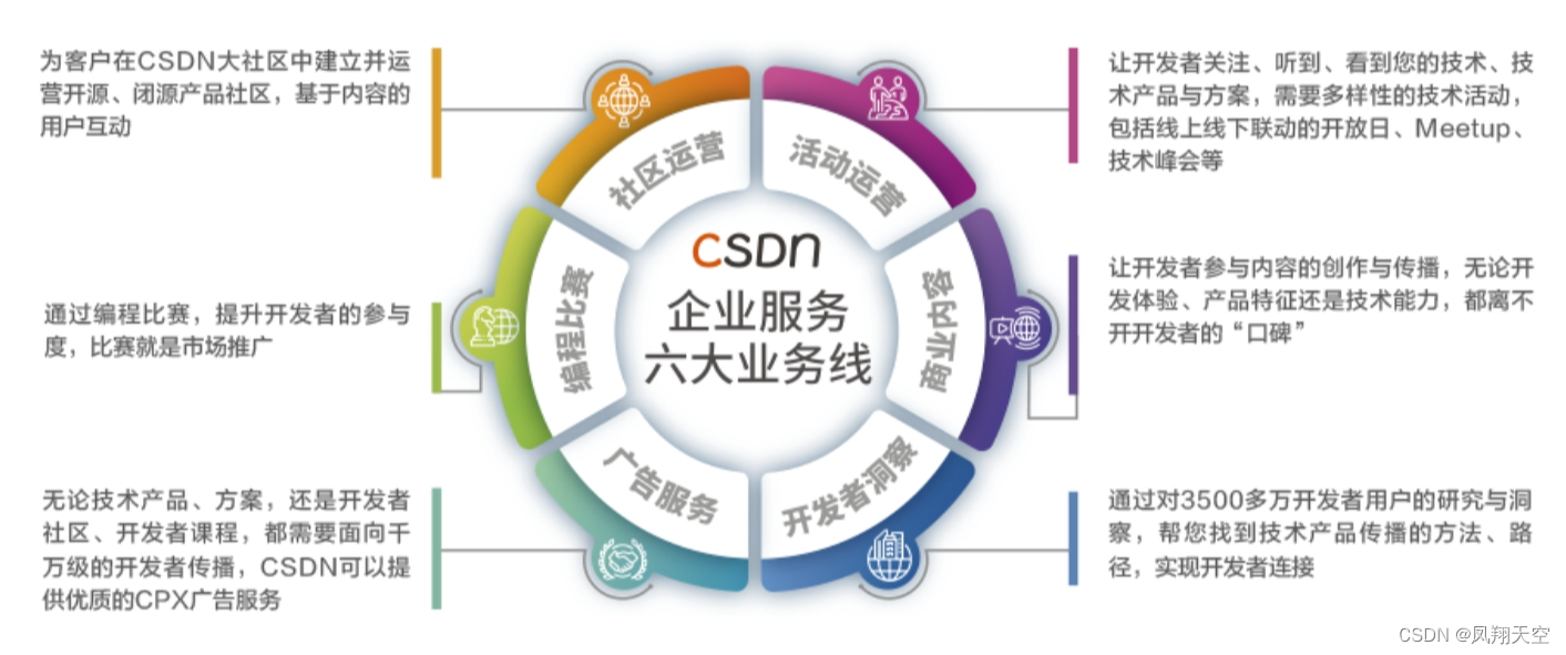 CSDN的介绍-CSDN博客