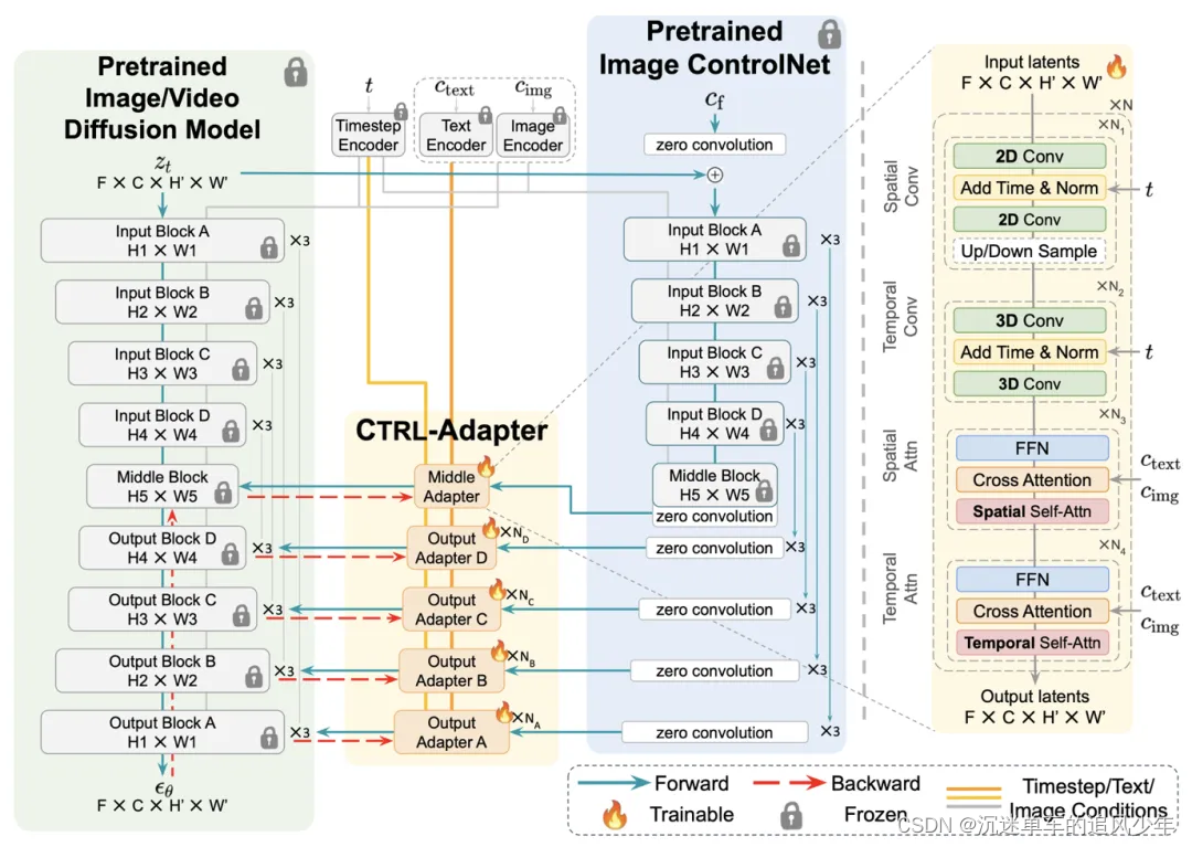 每日AIGC最新进展(27)：用于视频生成的ControlNets Ctrl-Adapter、无缝循环视频生成LoopAnimate、高分辨率大型视觉-语言模型InternLM ...