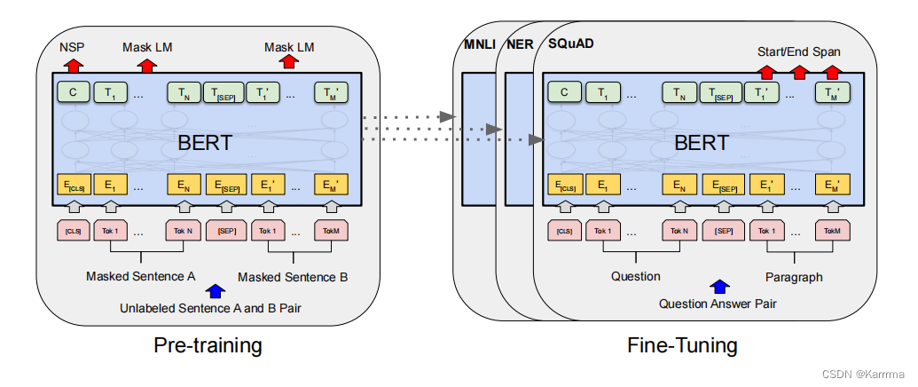 双向Transformer的Encoder——BERT-CSDN博客